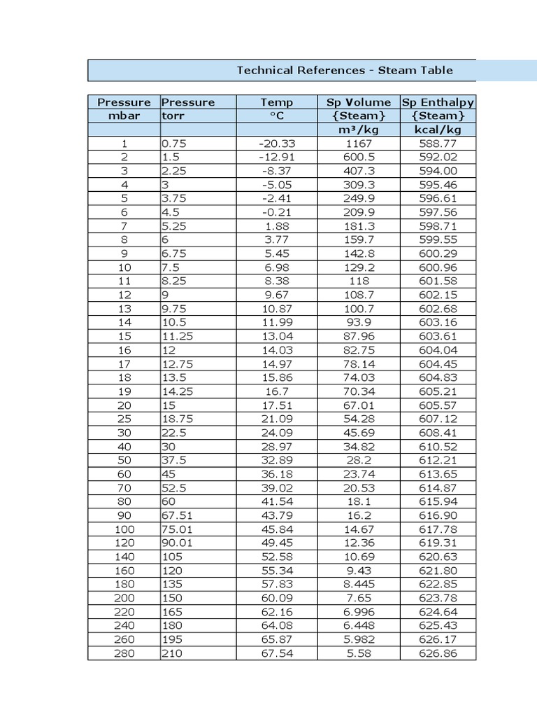 Technical References - Steam Table Pressure Pressure Temp SP Volume SP ...