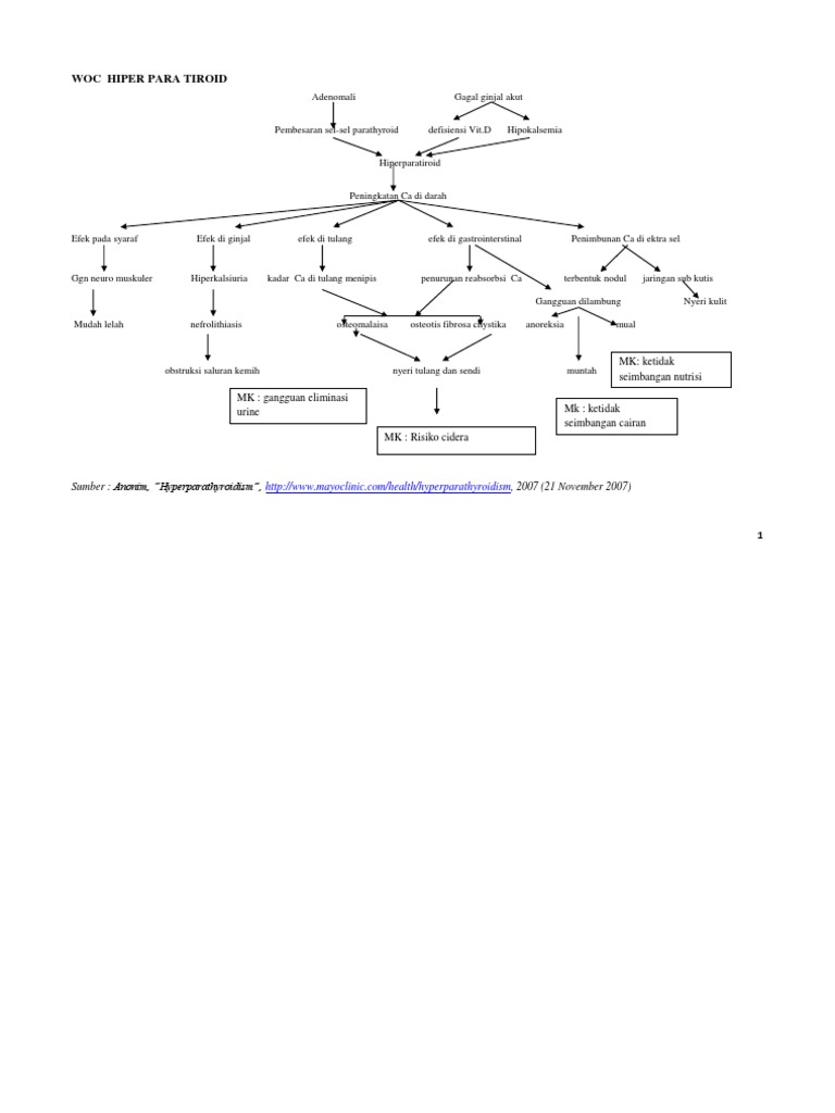 Woc Hiper para Tiroid: MK: Ketidak Seimbangan Nutrisi MK: Gangguan ...