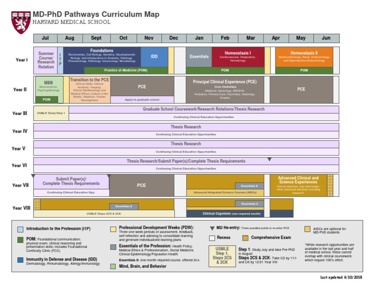 MD-PHD Pathways Curriculum Map: Harvard Medical School | PDF | United ...