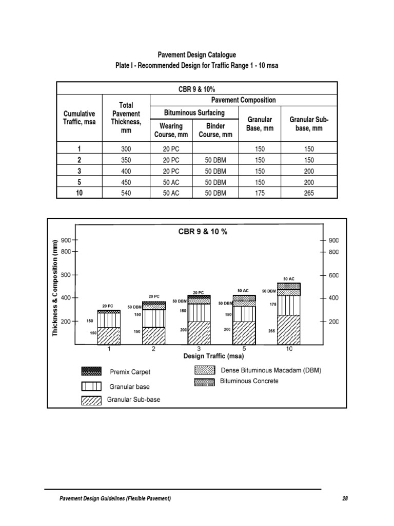 CBR-Based Flexible Pavement Design Guide | PDF | Technology & Engineering