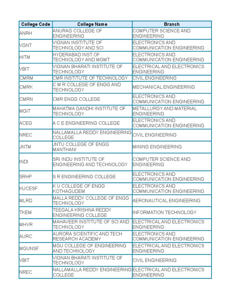 College Code College Name Branch | Download Free PDF | Engineering ...