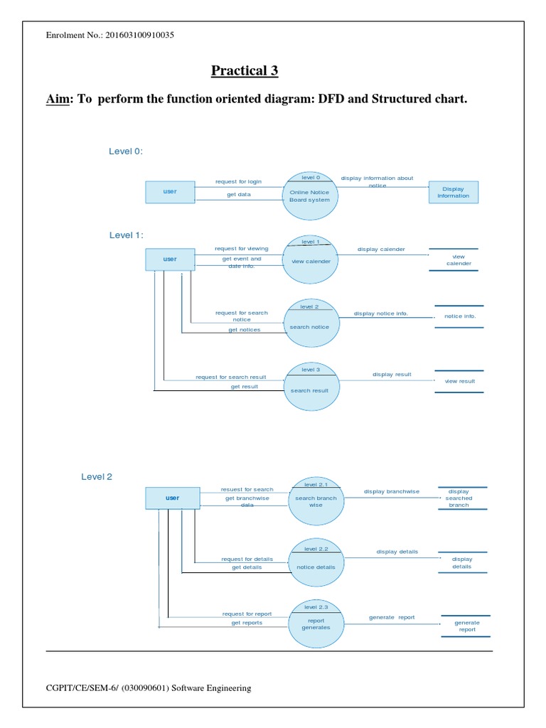 DFD Diagram For Online College Notice Board | PDF | Information Technology | Digital Technology