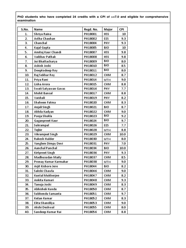 PHD List PDF | PDF