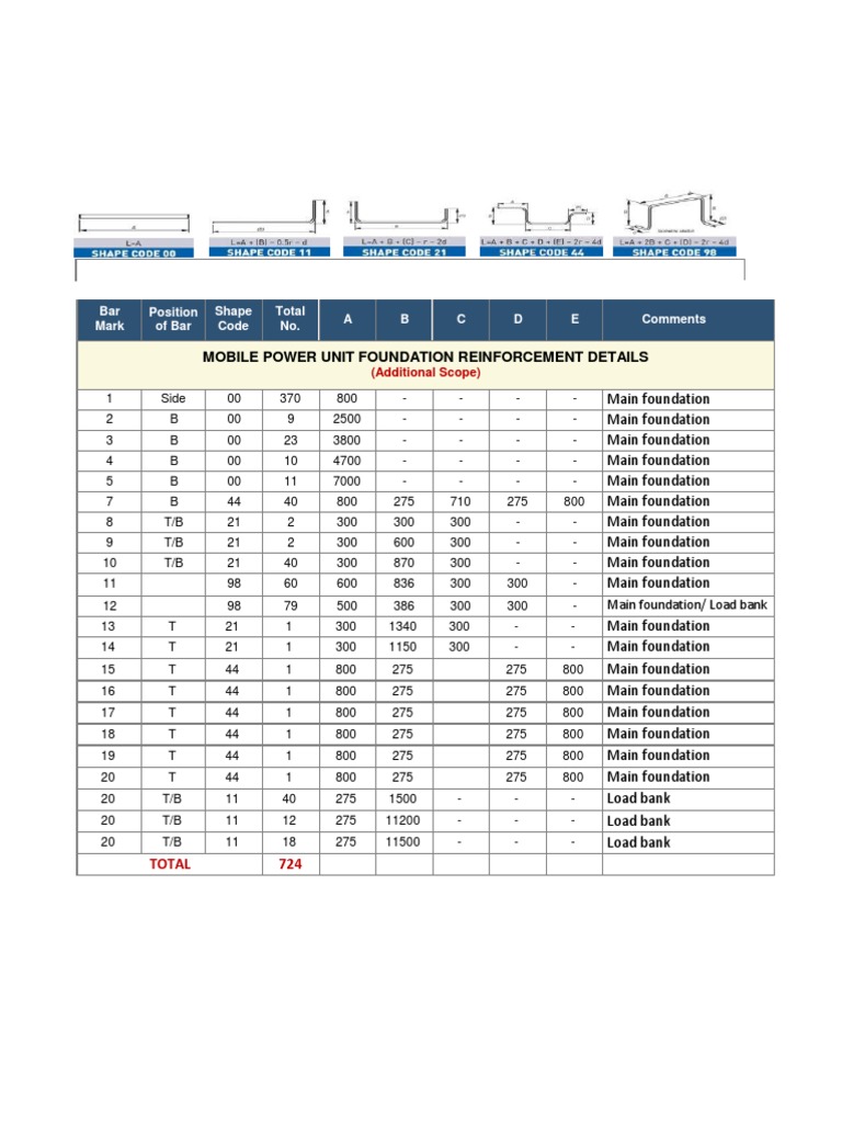 Foundation Bar Bending Schedule | PDF | Civil Engineering | Structural Engineering
