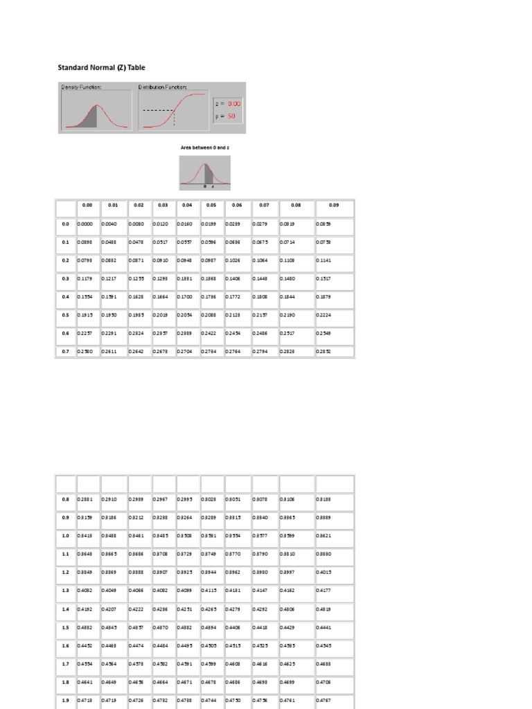 Standard Normal (Z) Table: Area Between 0 and Z | PDF | Statistical ...