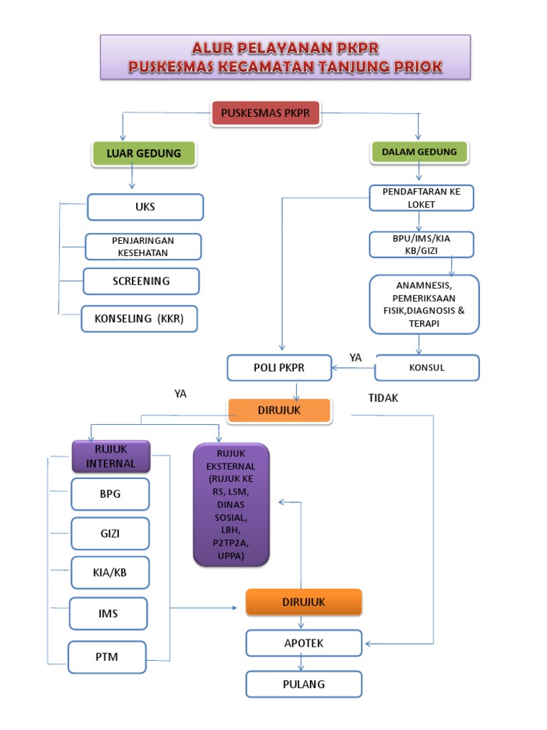 Alur PKPR PKC Tanjung Priok | PDF