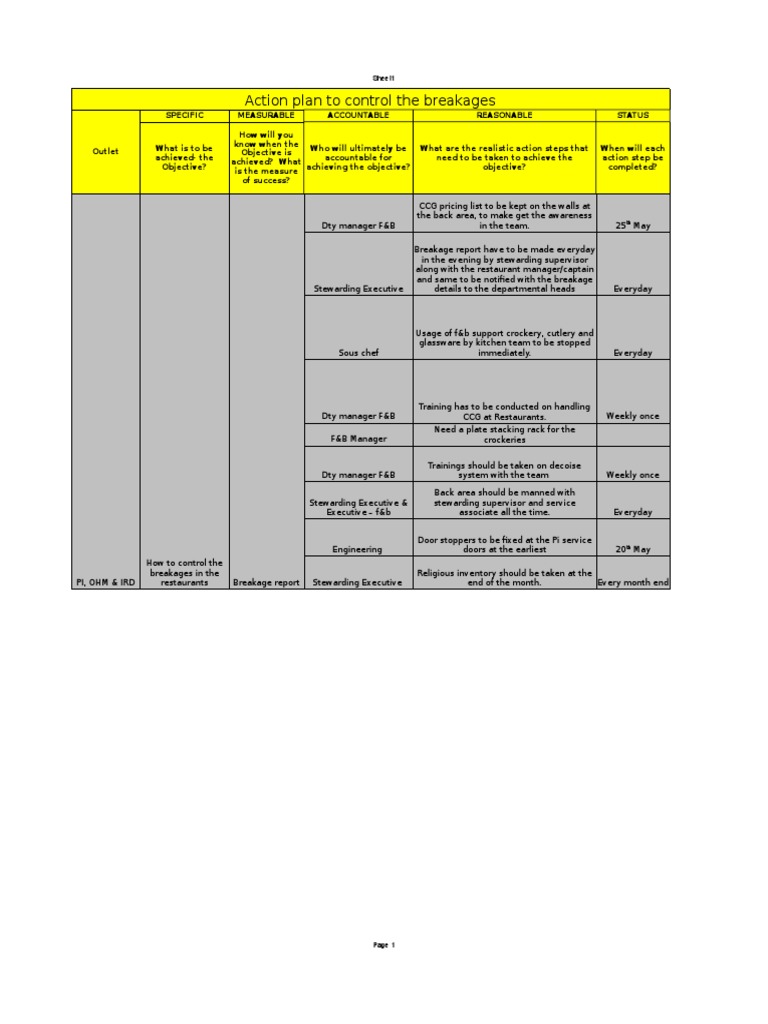Action Plan To Control The Breakages | PDF | Home | Food And Drink