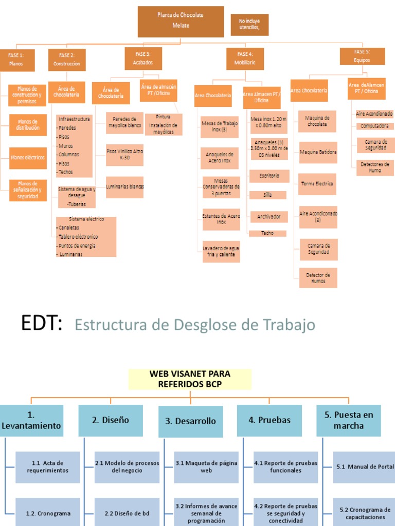 Ejemplos de EDT | PDF
