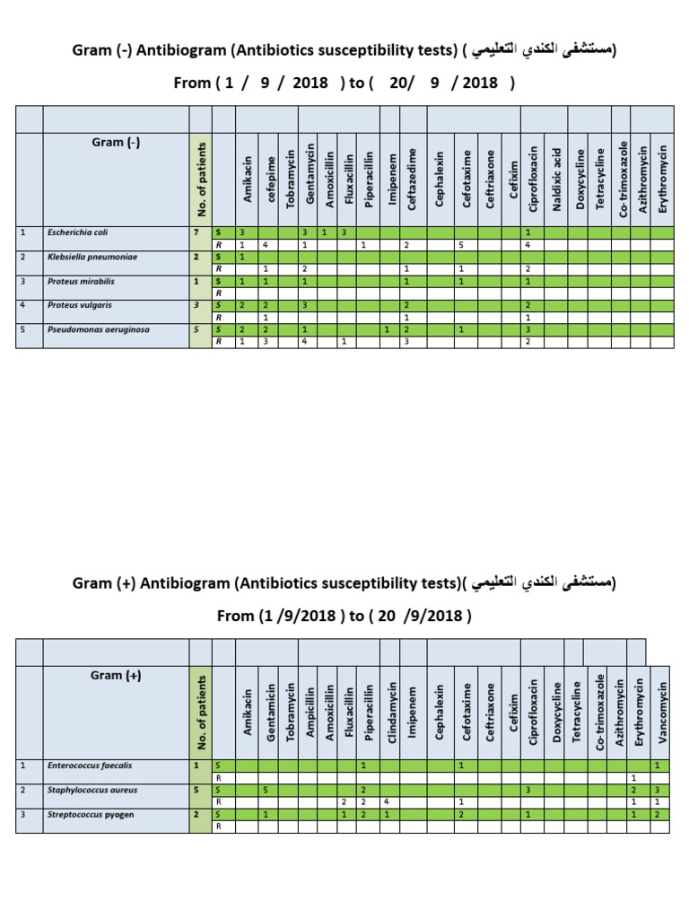 Gram (-) Antibiogram (Antibiotics susceptibility tests) (ىفشتسم ...