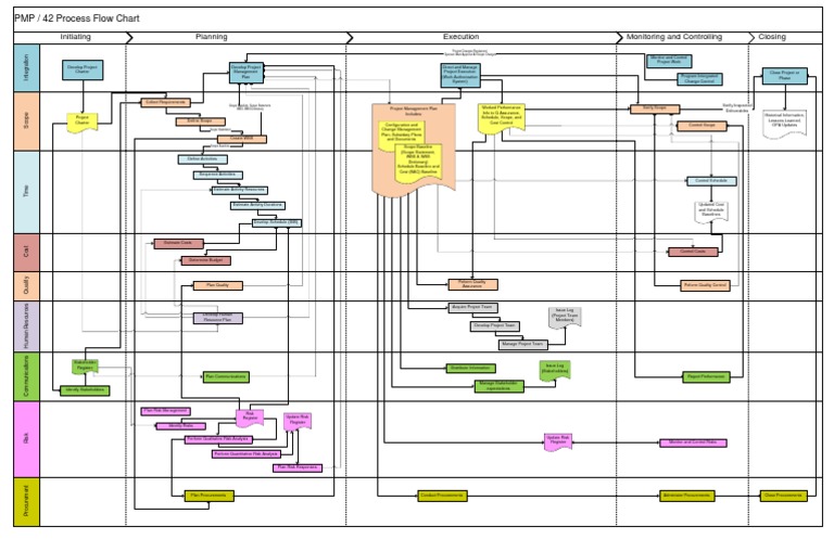 PMP Process Flow Chart | PDF | Risk Management | Project Management