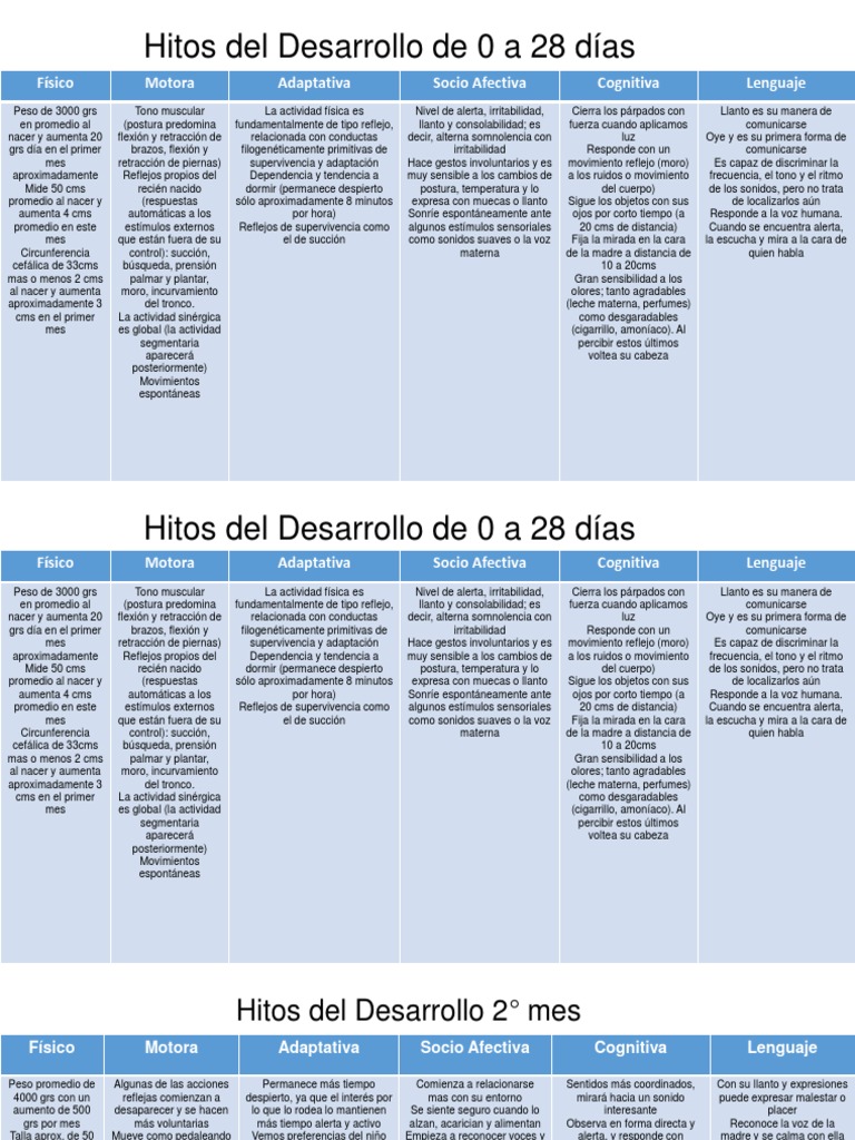 Hitos Del Desarrollo | PDF | Infantes | Naturaleza
