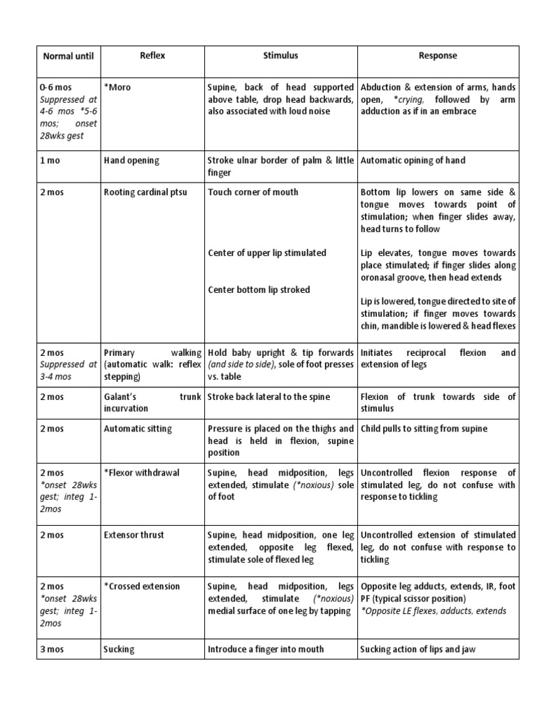 Detailed List of Reflexes | PDF | Anatomical Terms Of Motion | Foot
