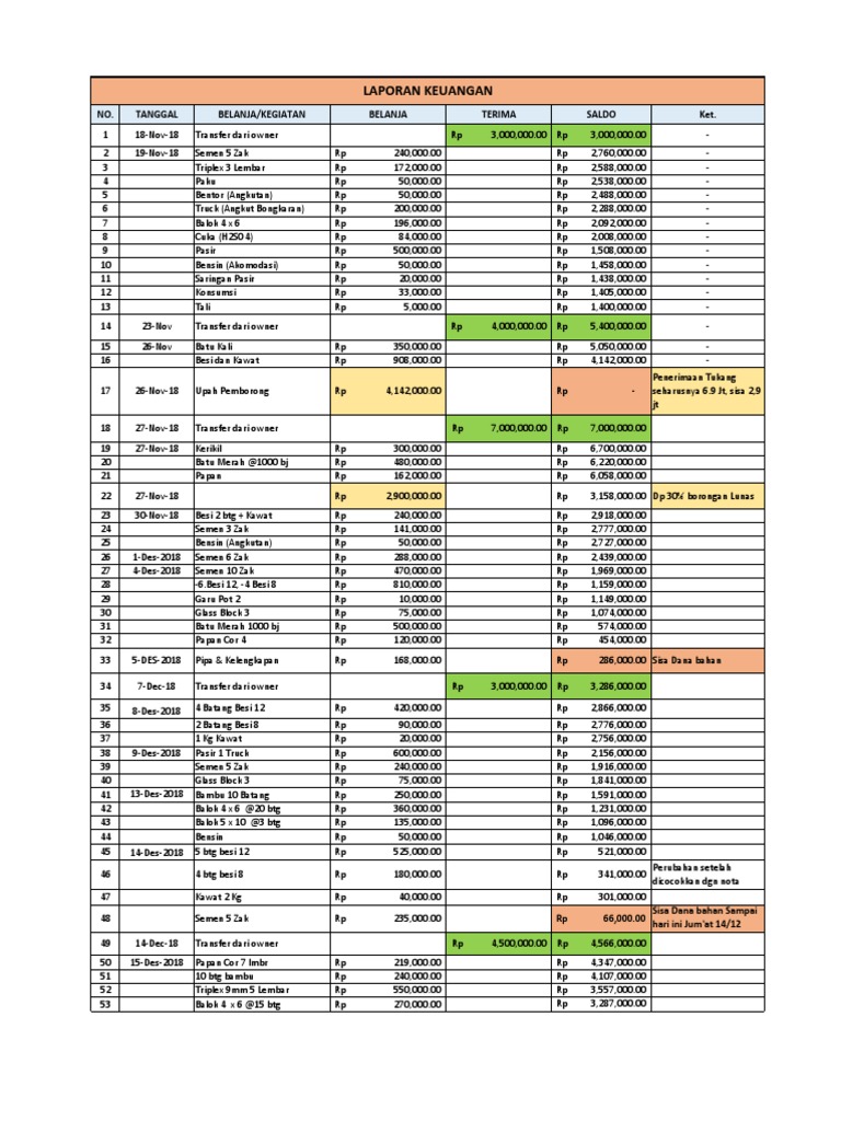 Contoh Laporan Keuangan Proyek Renovasi Rumah | PDF