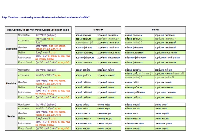Ben Goodlaw's Super Ultimate Russian Declension Table | PDF