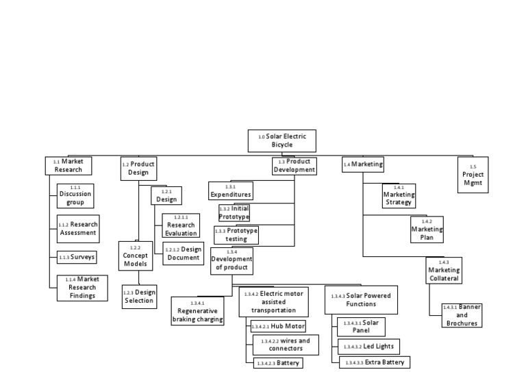 Wbs Assignment | Vehicles | Transportation Engineering