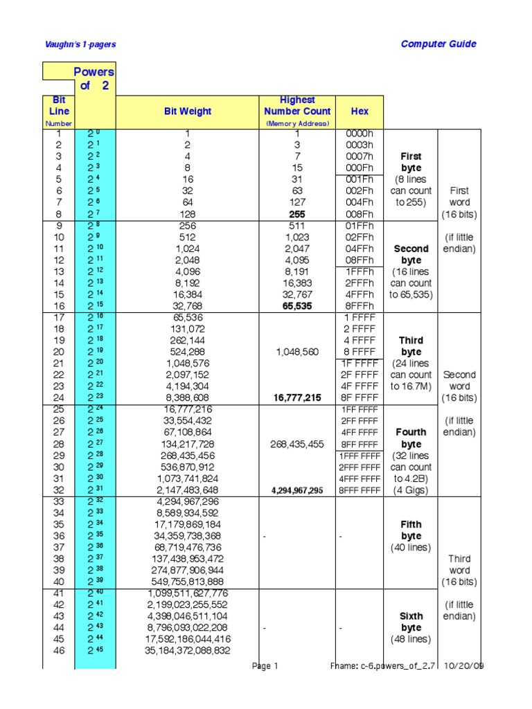 Computer Guide Explains Powers of 2 Bit Numbers in Detail | PDF ...