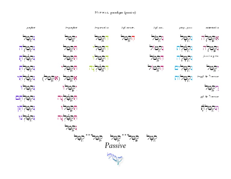 2 Niphal Paradigm | PDF