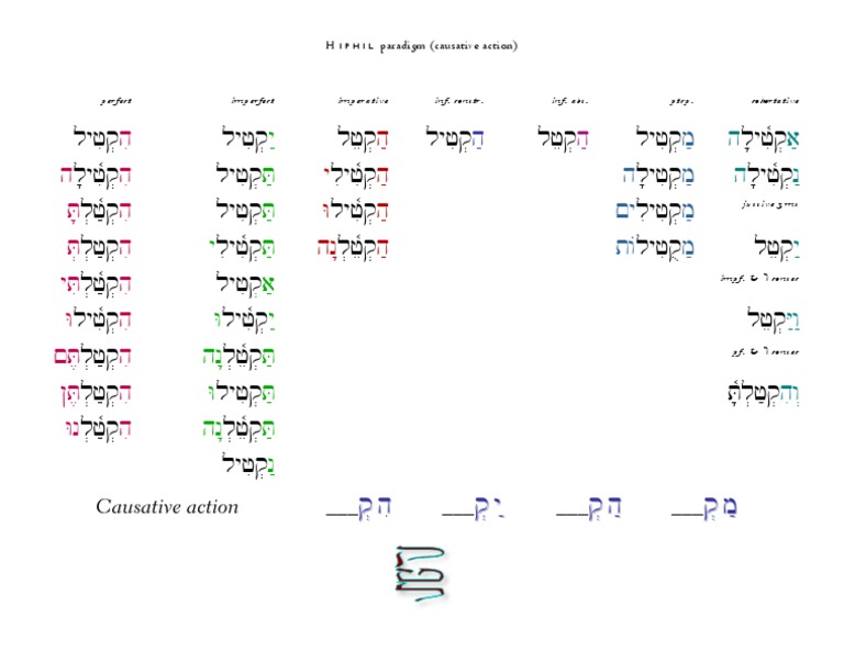 5 Hiphil Paradigm | PDF