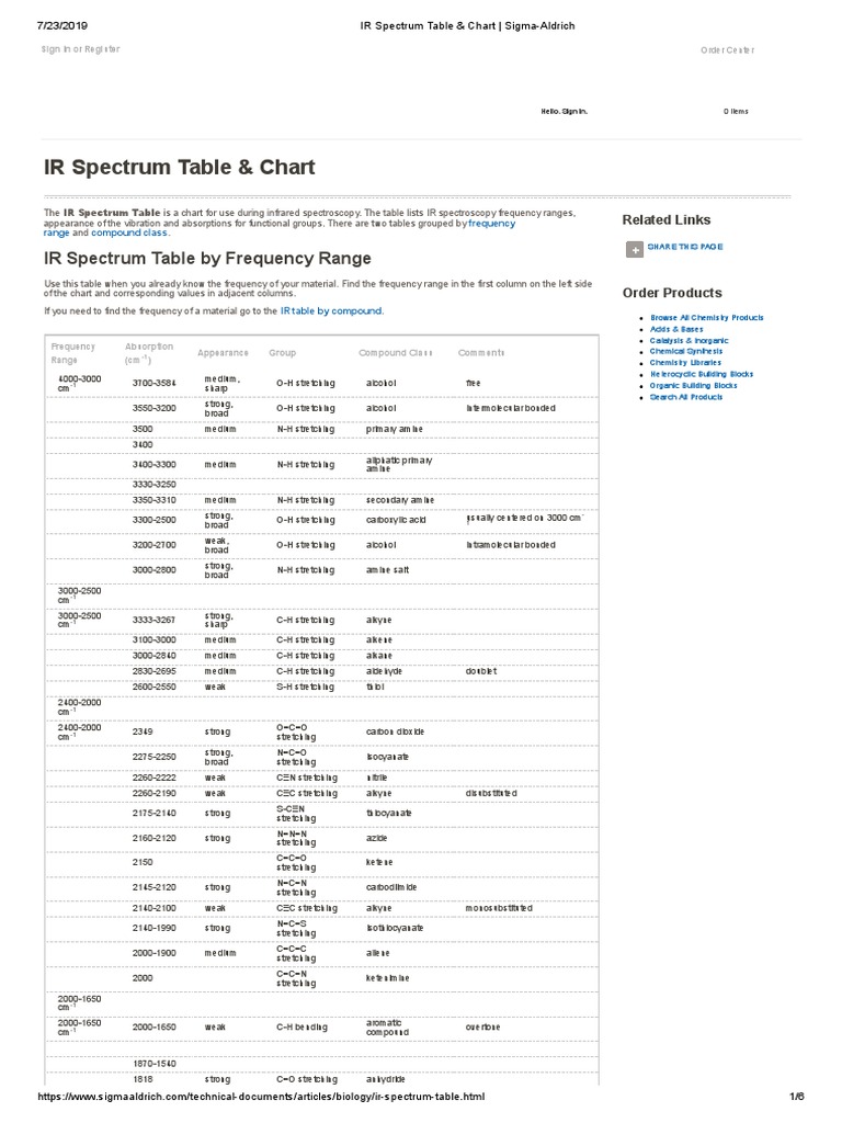 IR Spectrum Table & Chart - Sigma-Aldrich | Amine | Alkene
