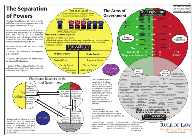 Separation of Powers 2 | PDF | Government Of Australia | High Court Of ...