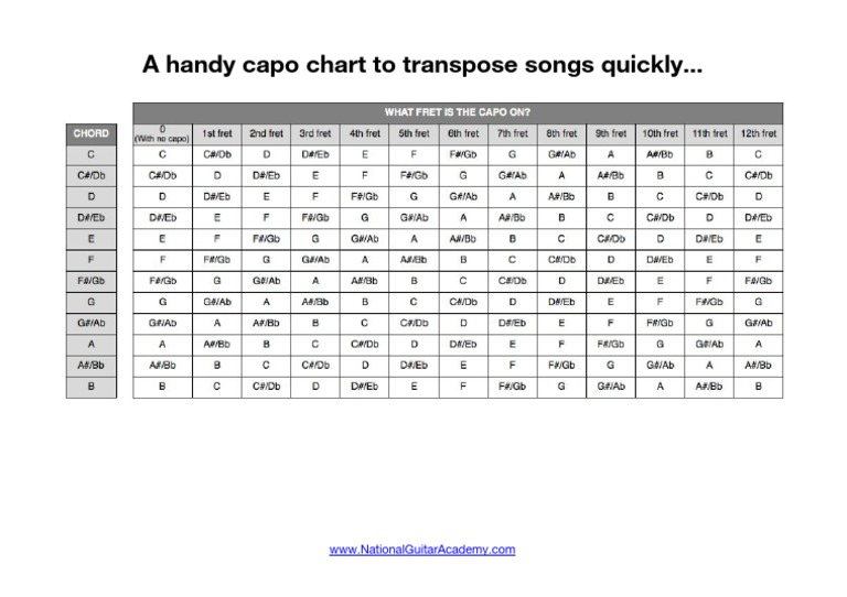 Capo Chart for Quick Song Transposing | PDF | Young Adult