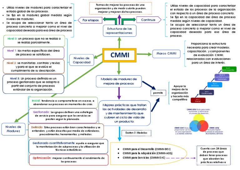 CMMI Mapa Conceptual | PDF | Software | Informática y tecnología de la ...