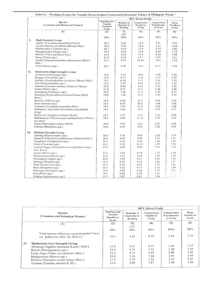 Stress Grades For Timber NSCP
