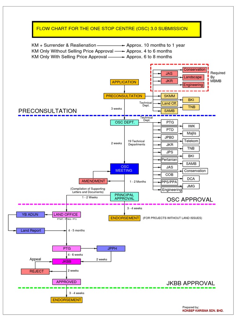 Preconsultation: Flow Chart For The One Stop Centre (Osc) 3.0 ...