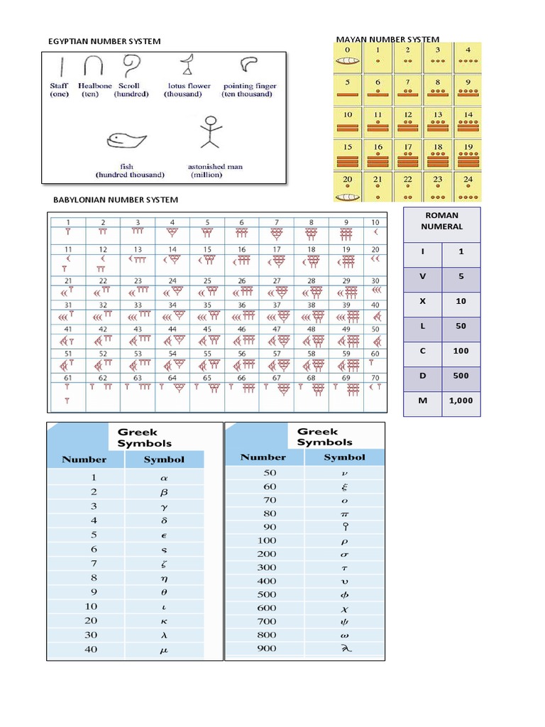 Egyptian Number System Mayan Number System: I 1 V 5 X 10 L 50 C 100 D ...