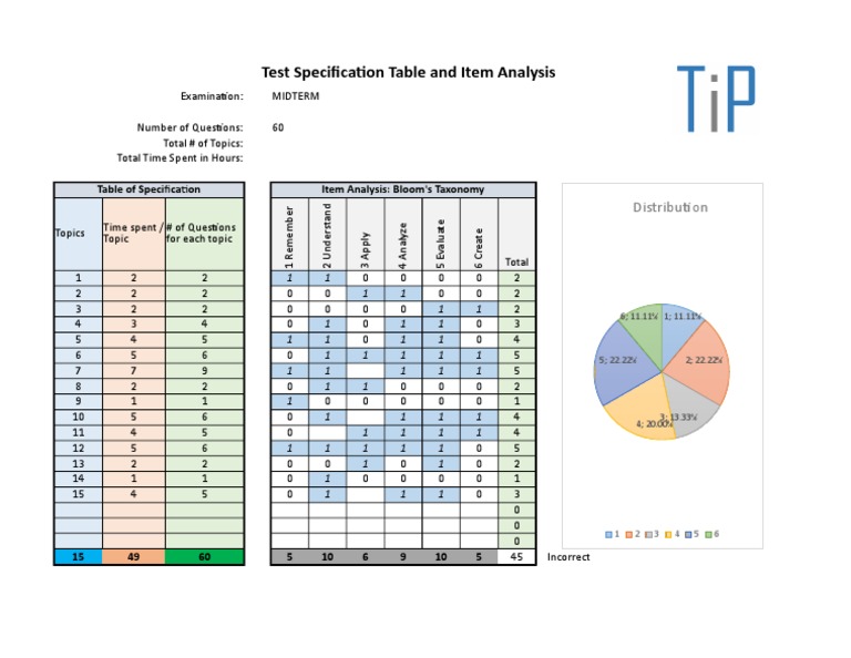 Test Specification Table and Item Analysis: Distribution | PDF ...