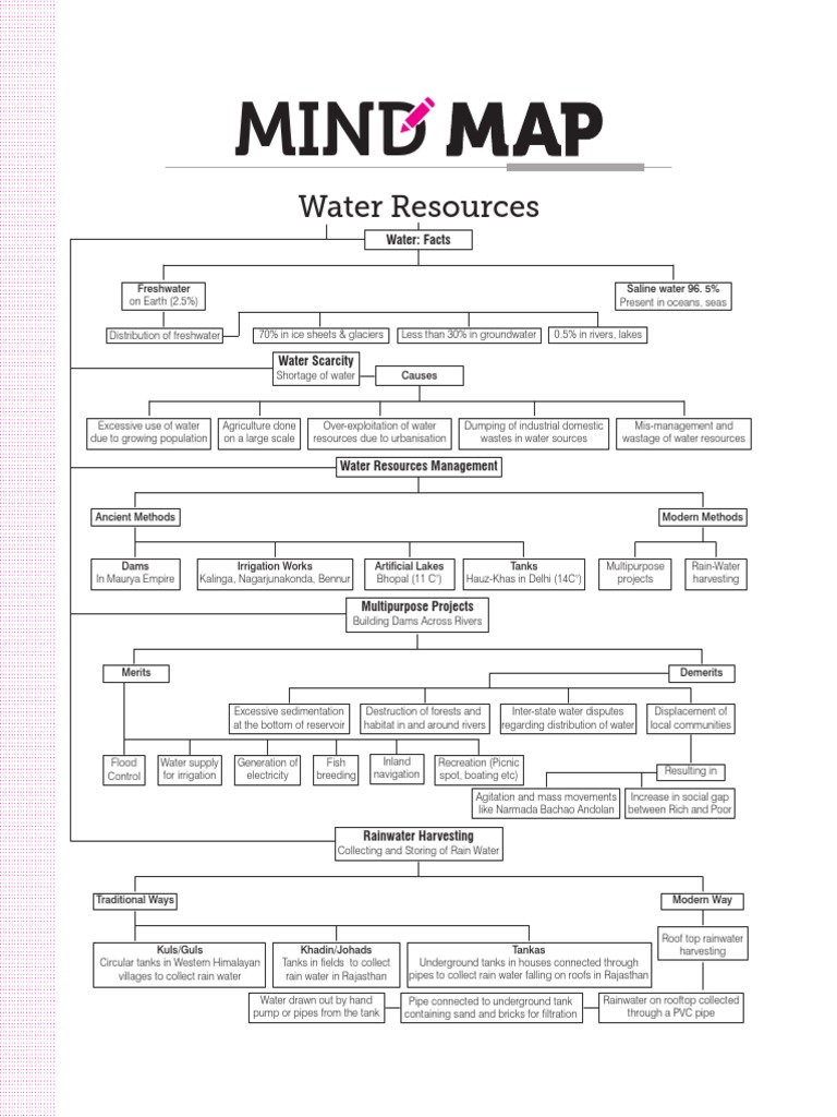 Water Resources Mind Map | Download Free PDF | Water Resources | Water