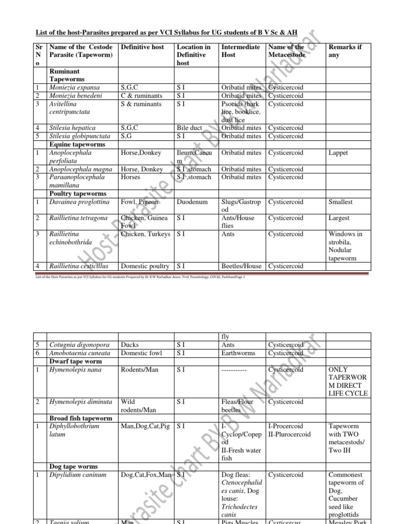 Parasitology Chart 211 | PDF | Animal Diseases | Wellness