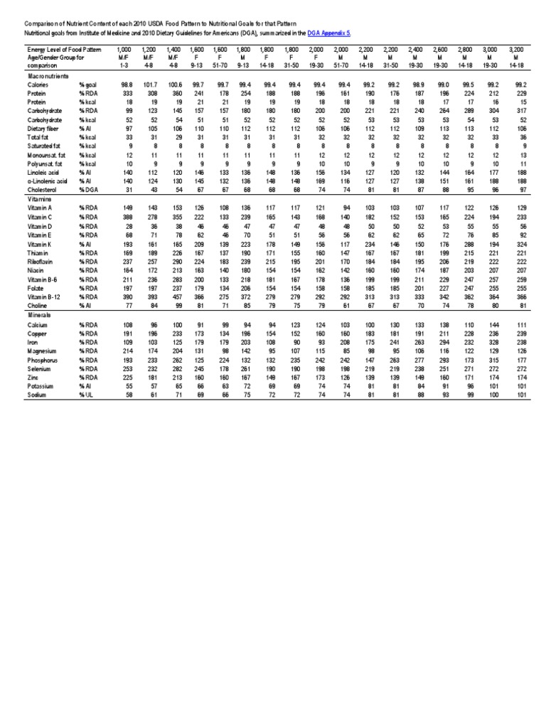 Comparison of Nutrient Content of Each 2010 USDA Food Pattern To ...