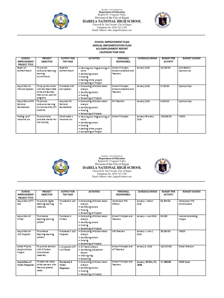 Isabela National High School: Division of The City of Ilagan | PDF ...