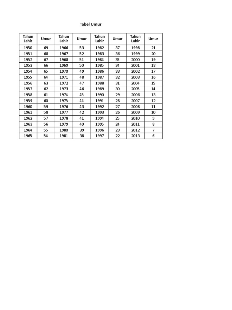 Tabel Umur: Umur Umur Umur Umur Tahun Lahir Tahun Lahir Tahun Lahir Tahun Lahir | PDF