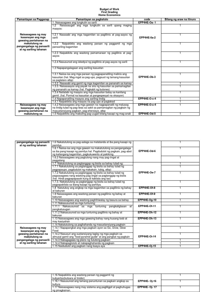 Budget of Work Home Economics 4 | PDF