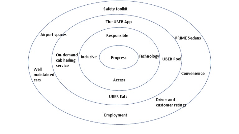 Hofstede Model For Uber (Brand Communication) | PDF