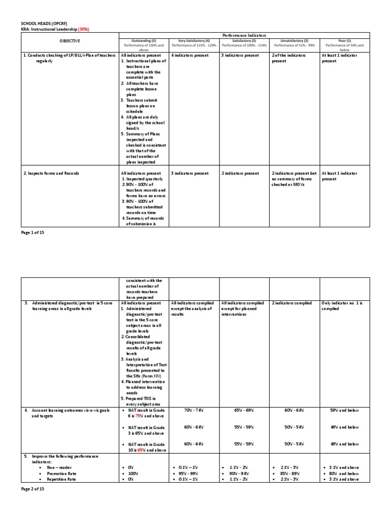SCHOOL HEADS Performance Indicator | PDF | Educational Organizations ...