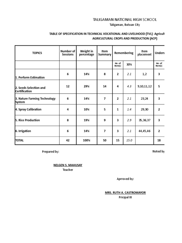 Sample TOS in Agri. Crop Production | Download Free PDF | Agriculture ...