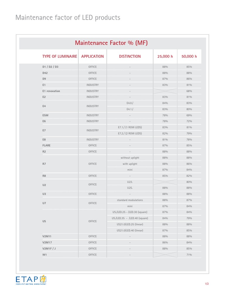 Maintenance Factor of LED | PDF | Electrodynamics | Architectural Elements