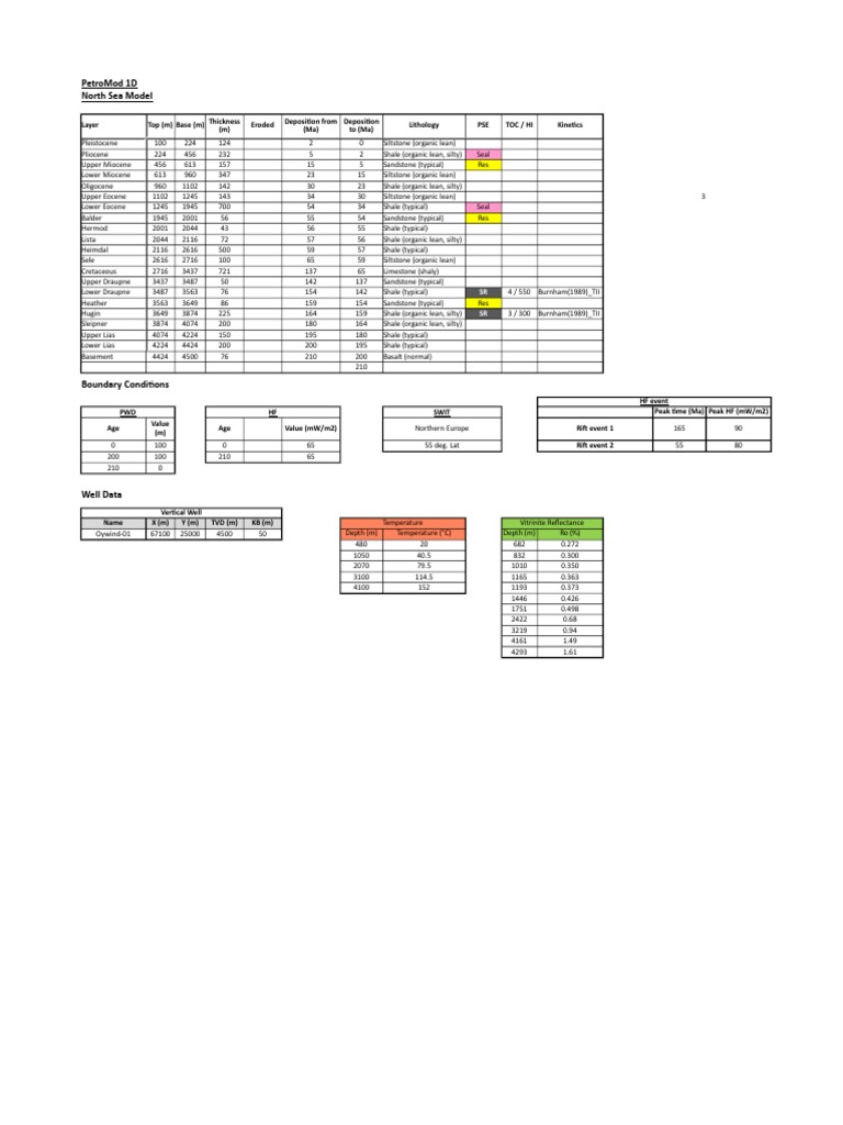 PetroMod 1D North Sea Pricing Model | PDF | Geology | Earth Sciences