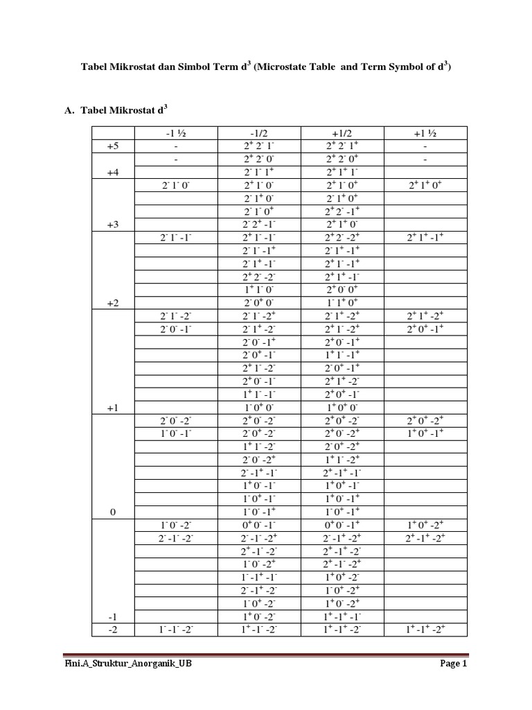 Mikrostat Tabel Dan Term Symbol PDF | PDF