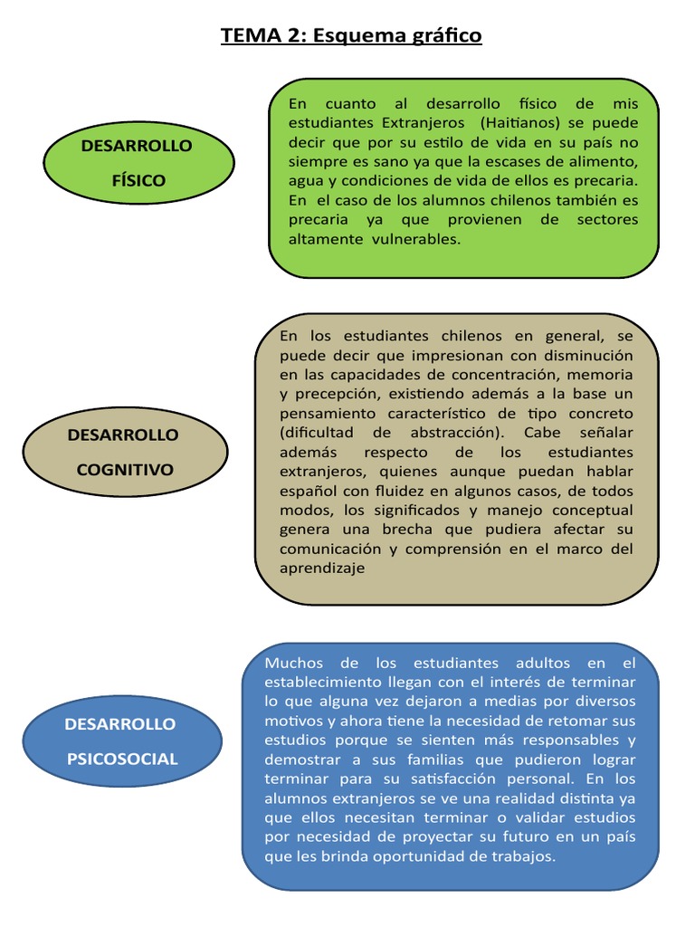Esquema Gráfico | PDF | Vida | Aprendizaje