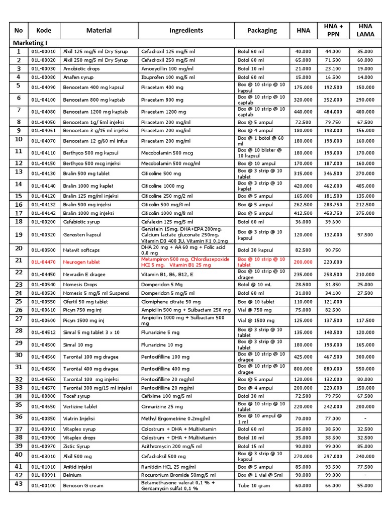 Pharmaceutical Price List Overview | PDF | Medicinal Chemistry ...