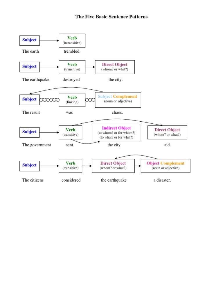Five Basic Sentence Patterns | PDF