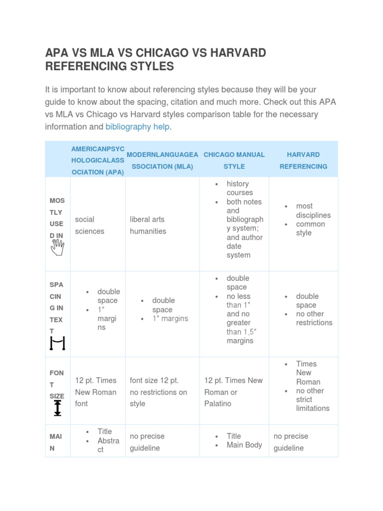 APA Vs MLA Vs Chicago Vs Harvard Referencing Styles | PDF | Citation ...