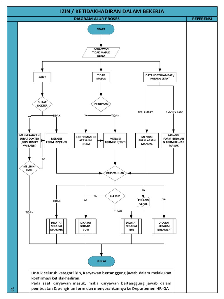 Flowchart Perizinan | PDF