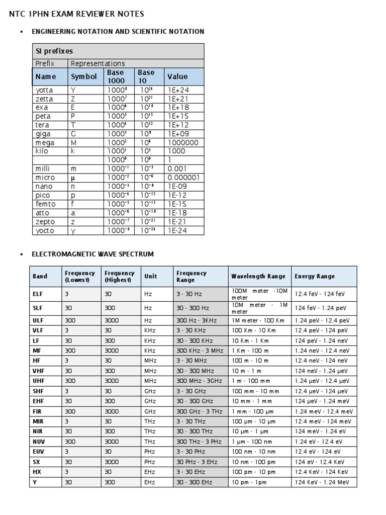 1PHN Exam Review Notes | PDF | Transformer | Ac Power