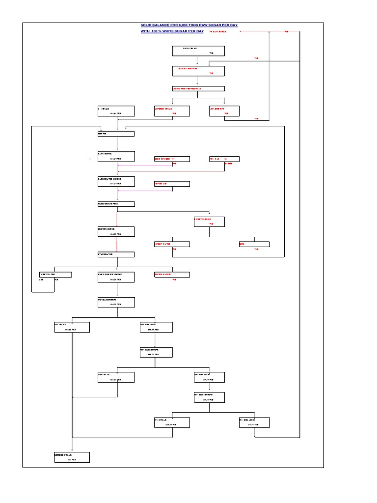 White Sugar Process Block Diagram | Download Free PDF | Brown Sugar | Sugar
