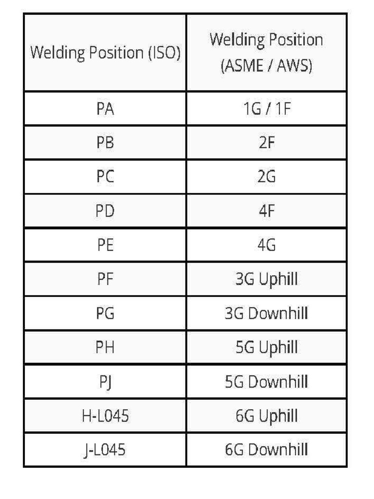 AWS To ISO Welding Positions | PDF